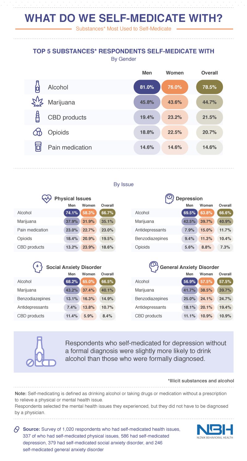 Self-Medicating in America - Niznik Behavioral Health
