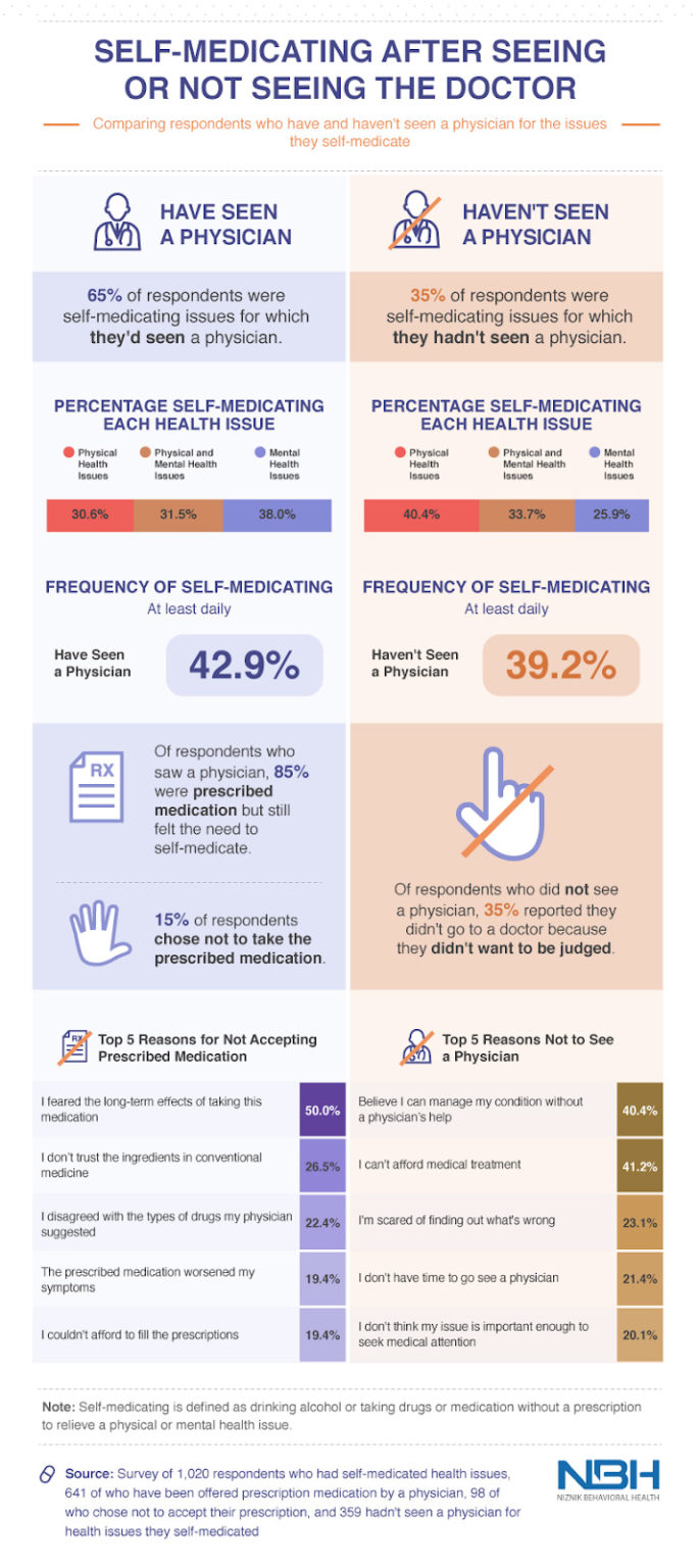 Self-Medicating in America - Niznik Behavioral Health