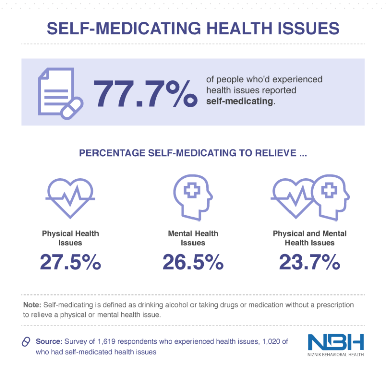 Self-Medicating in America - Niznik Behavioral Health